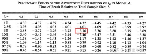 时间序列分析（8） 结构性变化和perron检验 知乎