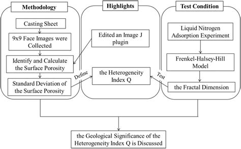 Technology Workflow Download Scientific Diagram