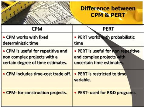 Pert Cpm Project Management PPTX