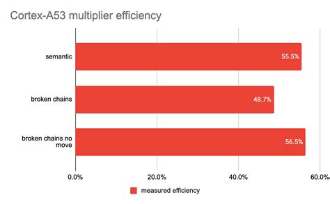 Assembly Still Matters Cortex A53 Vs M1 Sonos Tech Blog