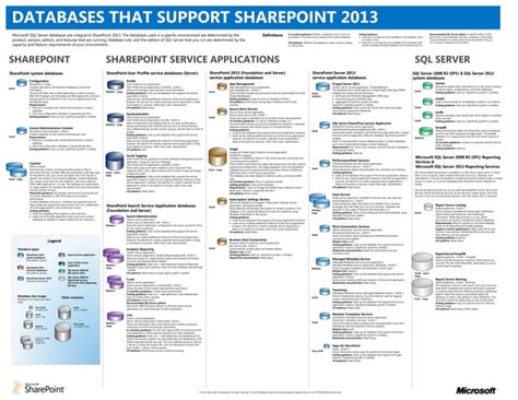 Databases That Support Sharepoint 2013 Ppt