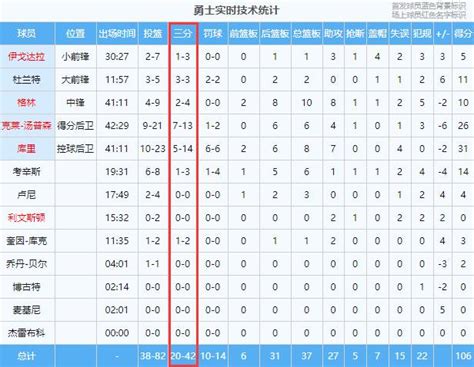 勇士g5命中20记三分球 队史总决赛最多and历史第二多 球迷屋