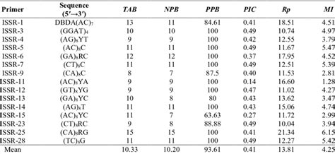 Inter Simple Sequence Repeat Issr Primers And Their Amplification