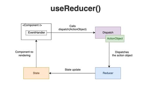 Reactjs Usereducer Reacthooks Webdevelopment Formoptimization Lalit Prinja