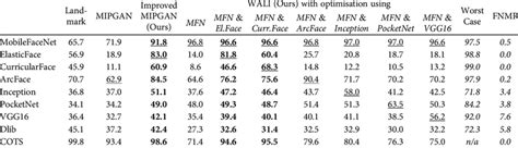 Mmpmr Values For Landmark And Gan Based Morphs Download Scientific Diagram