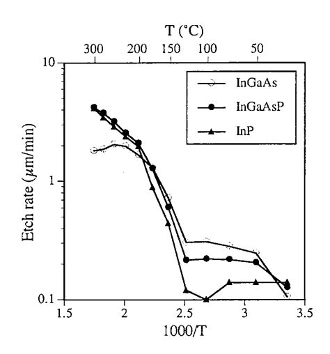 Arrhenius Plot Of Inp Ingaasp And Ingaas Etch Rates Download Scientific Diagram