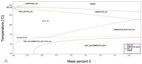 Symmetry Free Full Text Modelling Of Phase Diagrams And Continuous Cooling Transformation