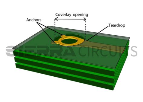 IPC 2223 Standards And Violations For Rigid Flex Sierra Circuits