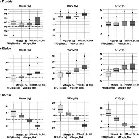 Dosimetric Evaluation Of Accumulated Dose Differences With The Planning Download Scientific