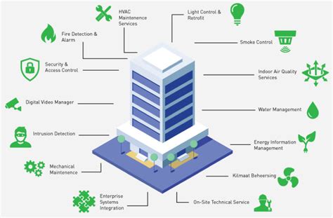 Building Management Systems Mokamela Electrical