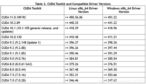 Nvidia驱动与cuda、cudnn、tensorflow之间的版本匹配cuda121 Cudnn893对应的tensorflow Gpu版本 Csdn博客