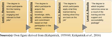 The Four Levels Of Kirkpatricks Original Evaluation Model Download Scientific Diagram