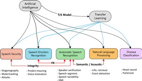 Deep Transfer Learning For Automatic Speech Recognition Towards Better Generalization Paper