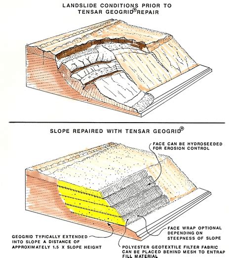 Hazard Mitigation Techniques