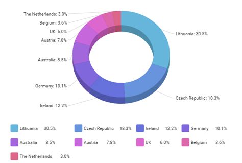 3d Donut Chart Amcharts
