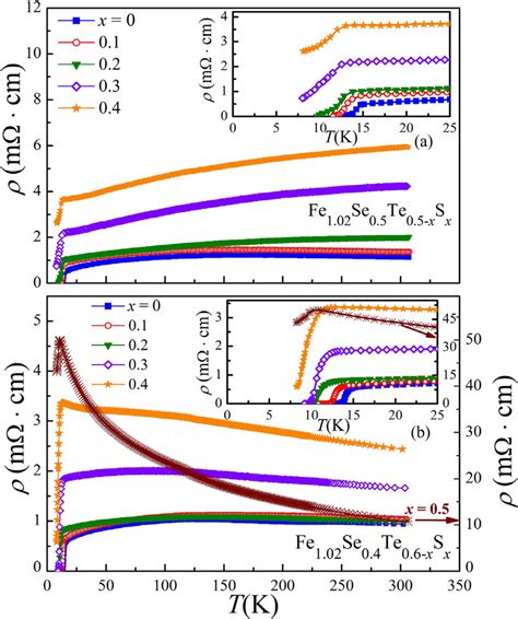 Temperature Dependences Of The Electrical Resistivity For The