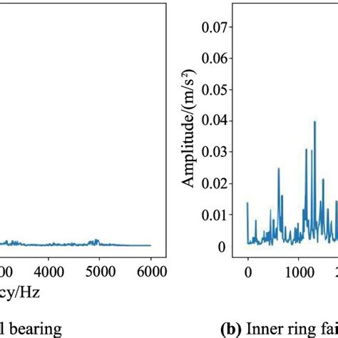 Frequency Domain Diagram Of Signal Passing Through Fft Under Hp Load Download Scientific