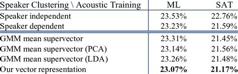 Speech Recognition Evaluation In Wer Using The Unsupervised Speaker