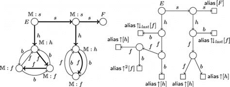 Tree Encodings For Lists Of Nested Cyclic Doubly Linked Lists Left