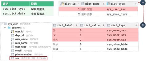 若依框架篇 若依框架搭建具体过程、后端源代码分析、功能详解（权限控制、数据字典、定时任务、代码生成、表单构建、接口测试） Csdn博客