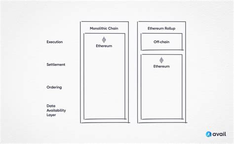 Avail Da A Scalable Base Layer For Modular Blockchains