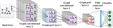 Figure 1 From Multiscale Deep Graph Convolutional Networks For