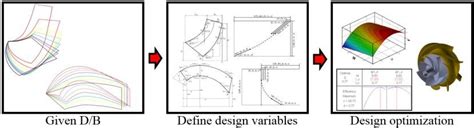 Development Process Of Hydrodynamic Design System Download Scientific