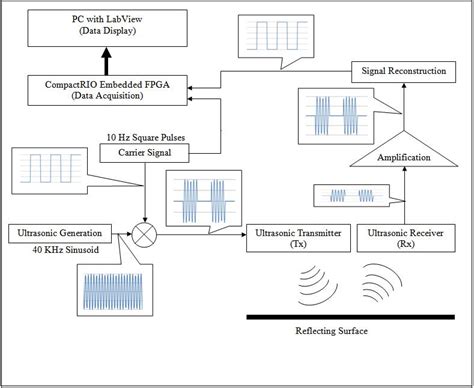 Ultrasonic Distance Measurement Ni Community