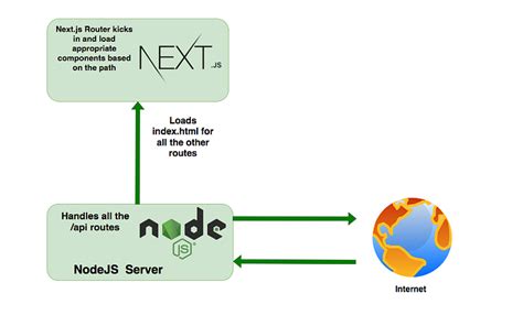 Cómo Desarrollar Y Compilar La Aplicación Nextjs Con El Backend De Nodejs
