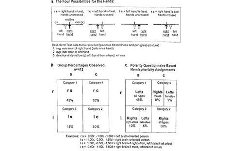 Categories Of Two Handed Line Bisection Task Results A Categories Of