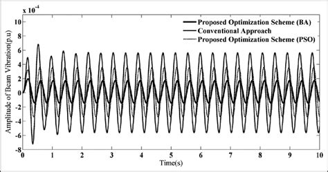 Beam Vibration Response Under Sinusoidal Disturbance Download Scientific Diagram