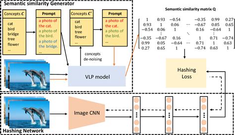 Table From Unsupervised Hashing With Semantic Concept Mining Semantic Scholar