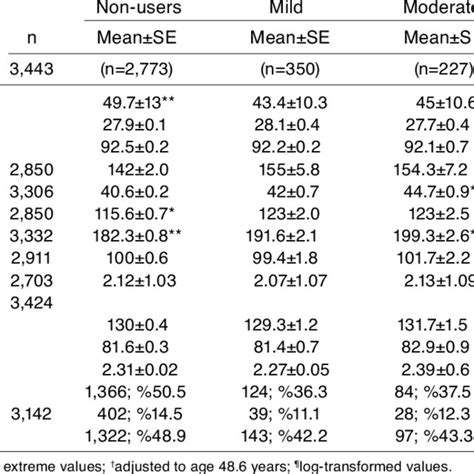 Sex And Age Adjusted † Characteristics Of The Sample By Alcohol Intake