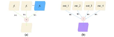 illustration of adaptive feature weighted fusion a feature fusion in