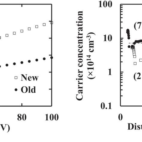 A Depletion Widths As Functions Of Applied Reverse Bias And B Download Scientific Diagram