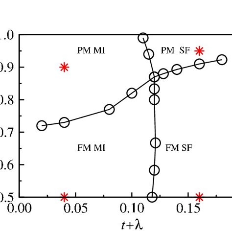 Color online A t λ η phase diagram with U U The phase Download Scientific