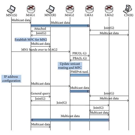 Call Flow Of The Multicast Communication For Multicast Sender Handover Download Scientific