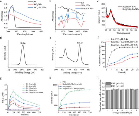Characterization Of Rusio2 Pa A Uvvis Absorption Spectra Of Pa Sio2