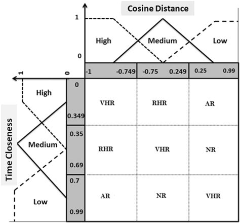 Fuzzy Classification Space Defined By Cosine Distance And Time