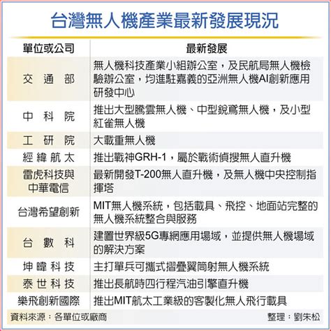 台海緊張 無人機國家隊就定位 產業特刊 工商時報