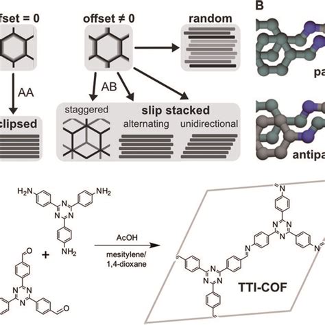 A Different Stacking Modes Depending On Magnitude And Direction Of Download Scientific
