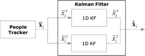Diagram Of The Kalman Filter For Position Estimation Download Scientific Diagram