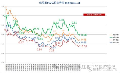 2024 1 6风往北飞的保险股周记157期马明哲出任中国平安战略发展中心主任 风往北飞的保险股黑板报每周更新这里每周会更新保险