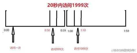 Redis如何多规则限流和防重复提交？ratelimiter 每分钟可通过次数 Csdn博客