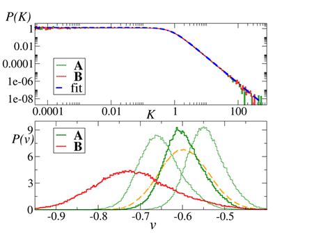 Fidelity Susceptibility Distribution For Perturbation Of Tunnelings Download Scientific