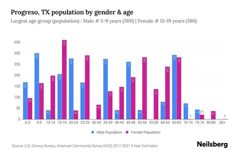 Progreso TX Population Stats Trends Neilsberg