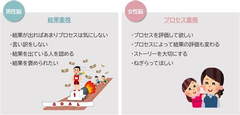 【男性脳・女性脳 診断付き】男女の考え方・コミュニケーションの違い ゆるゆる営業研修