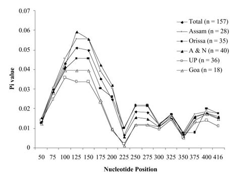 sliding window plot of the nucleotide diversity per site π comparing