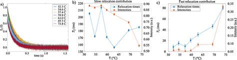 nmr t 1 experiments a inversion recovery curves for the different