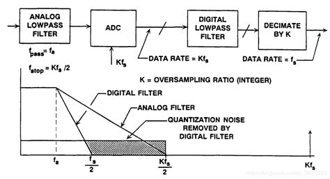 模拟ic设计——sigma Delta Adc原理分析 Csdn博客
